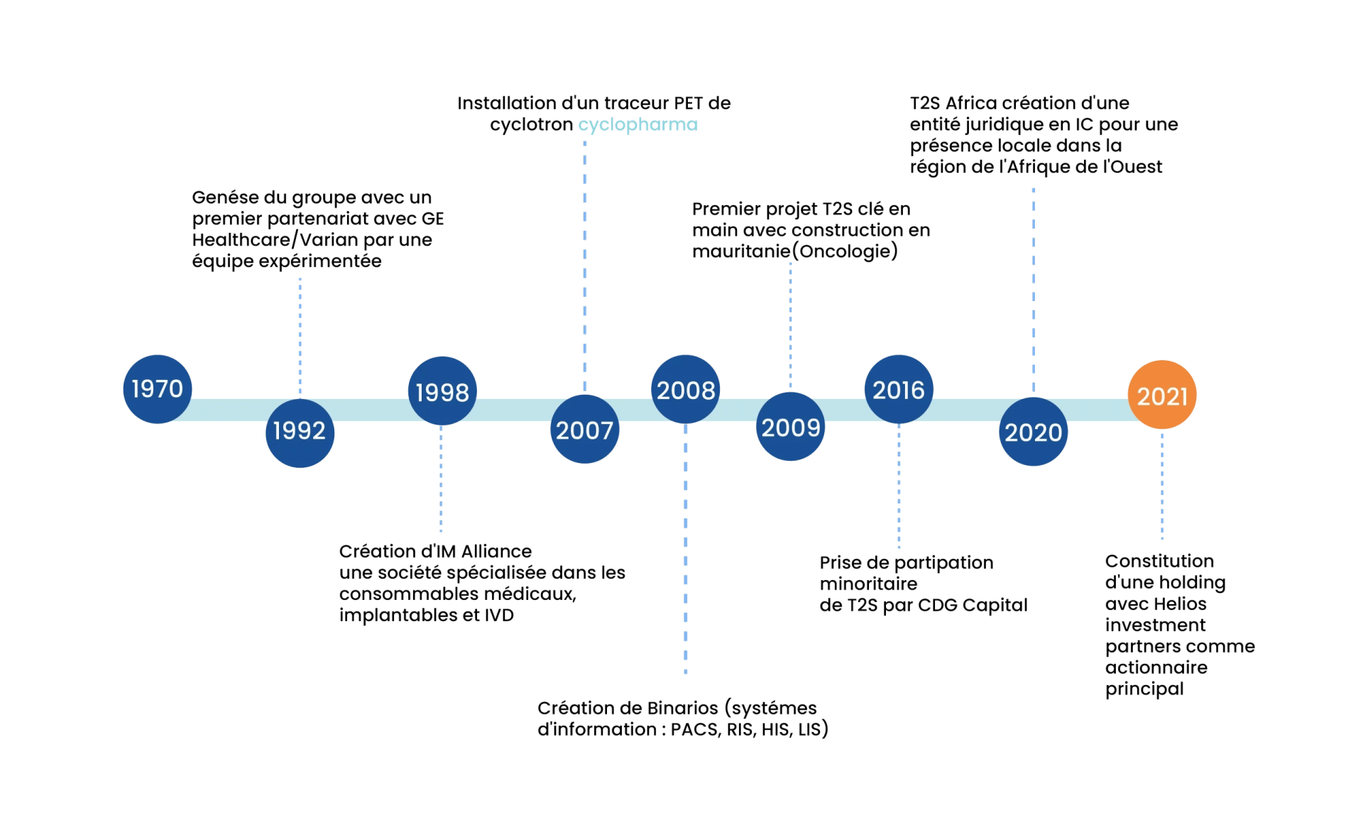 Notre groupe - T2S Group